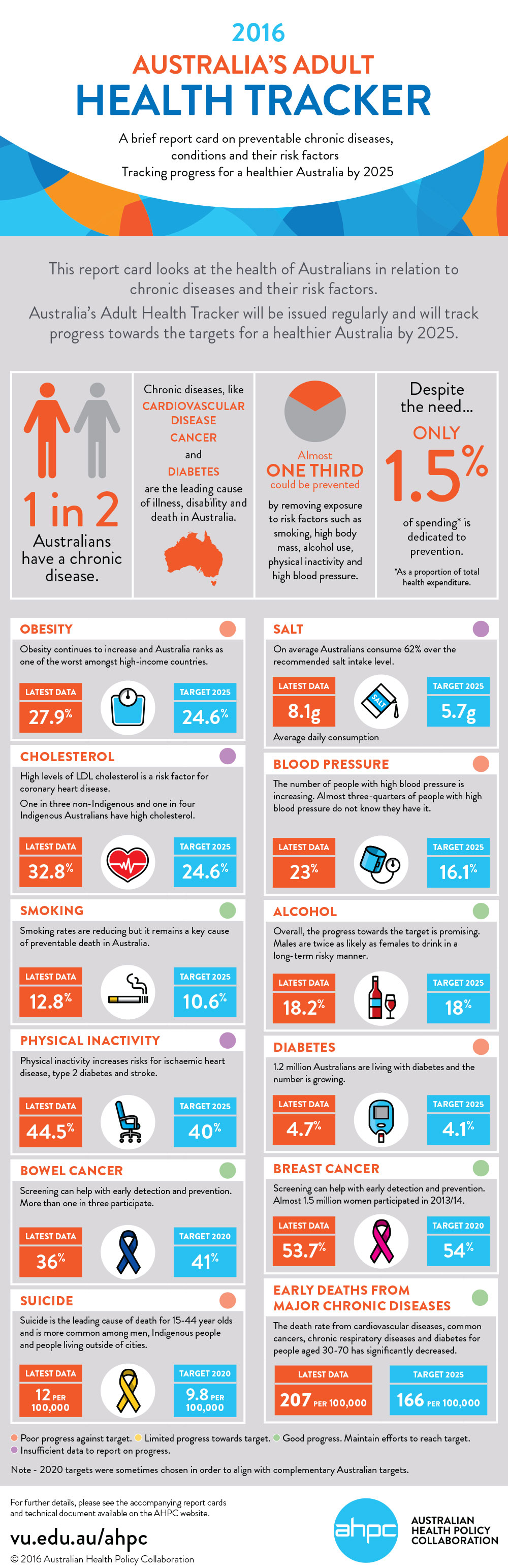 Australias Health Tracker 2016 Victoria University