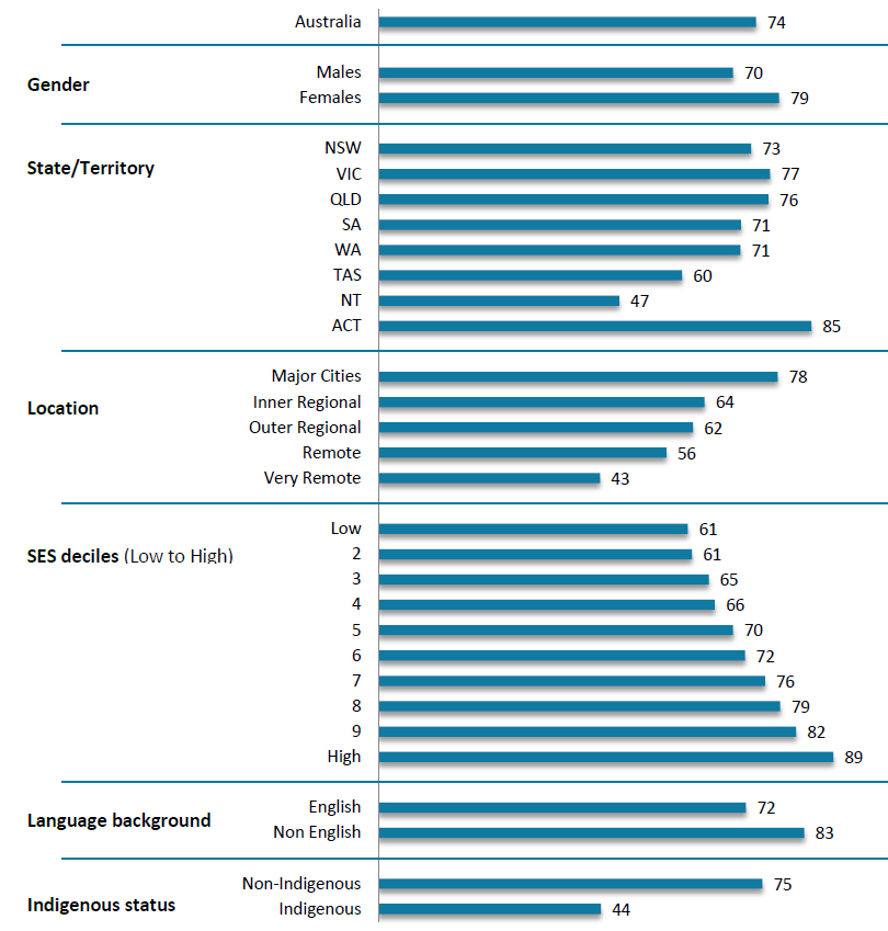 Senior school years: School completion uneven across Australia ...