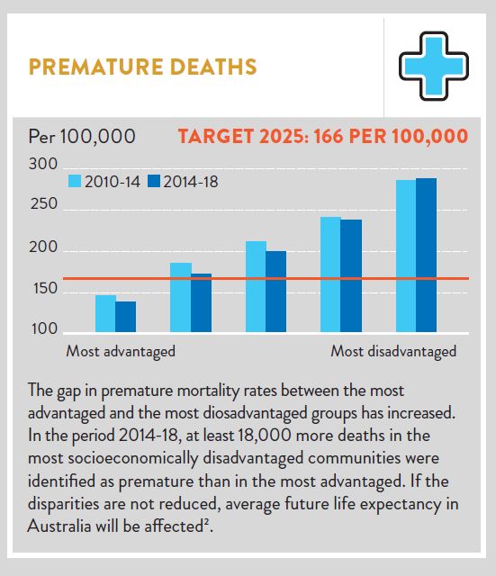 Australia’s Health Tracker by Socioeconomic Status 2021 | Victoria ...