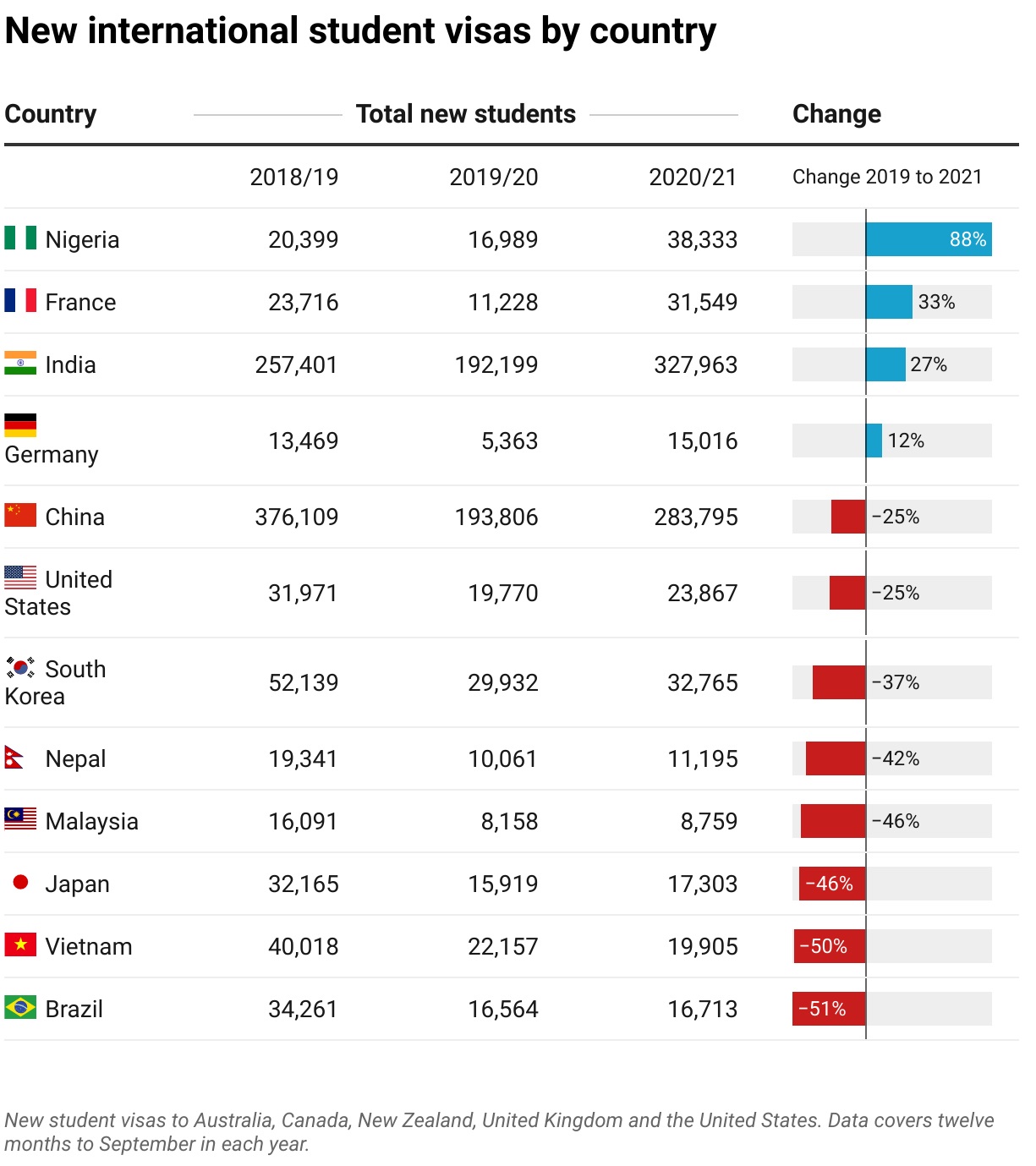 International student numbers hit record highs for some, while ...
