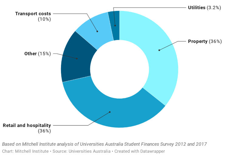 International Students Make Up More Than 30 Of Population In Some international-students-make-up-more-than-30-of-population-in-some