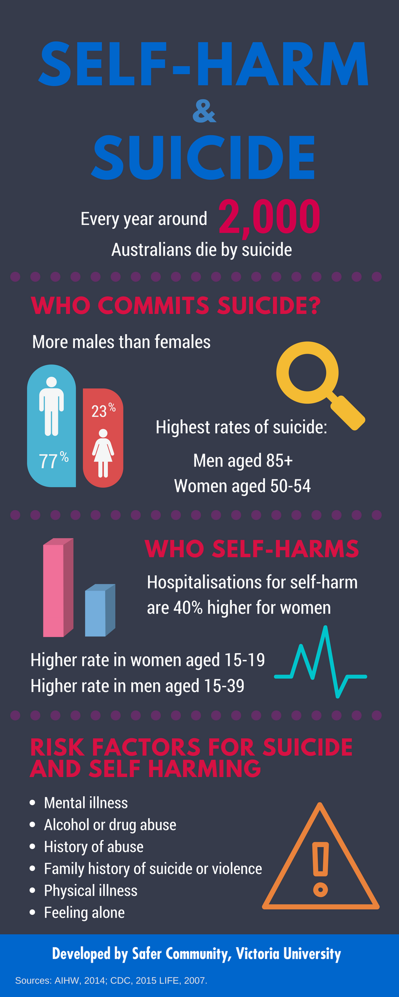 Self Harm Statistics Explore Suicide In New York | AHR