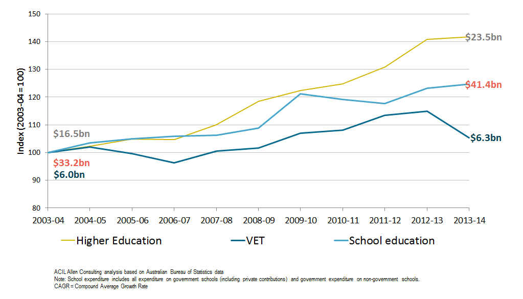 A model for tertiary education funding in Australia | Victoria University
